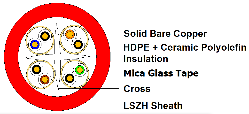 Fire Resistant LAN Cable
